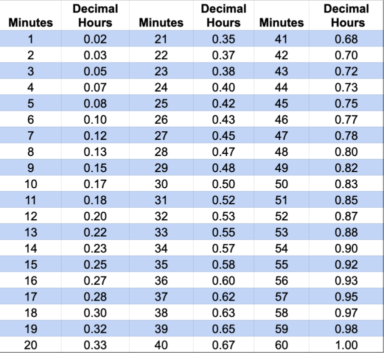 100 Minute Time Clock Conversion Chart - TimeConversionChart.com 100 Minute Time Clock Conversion Chart - TimeConversionChart.com